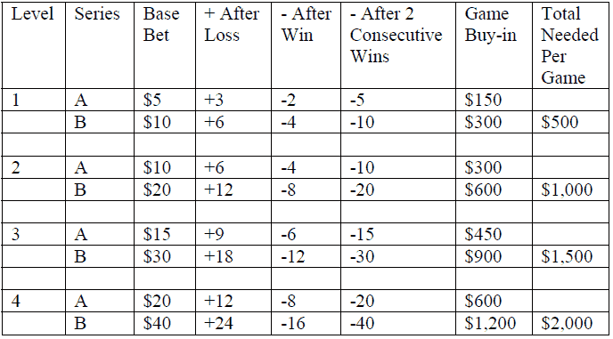 15. Using the Maximum Advantage Roulette Strategy