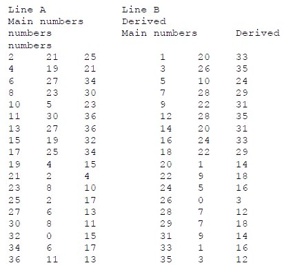 Operation Hope Roulette System