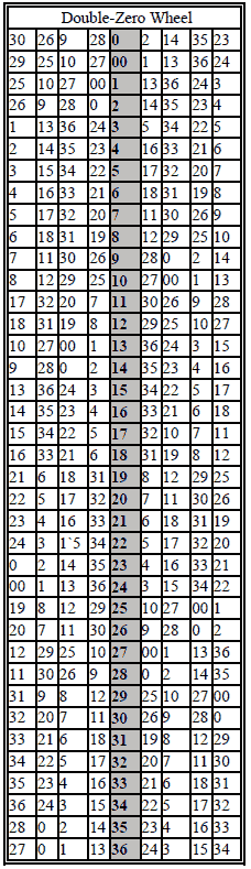 9. Procedures and Bets in Roulette