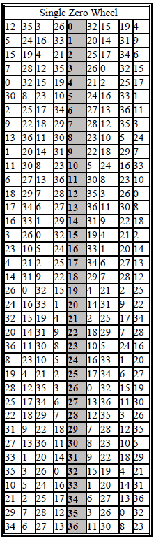9. Procedures and Bets in Roulette