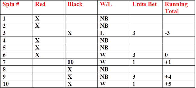Trend Tracker Roulette System