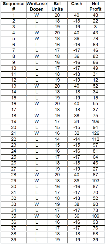 Triple Bonus Roulette System